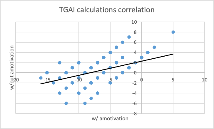 Data collection round 1 – psychometric testing for motivation types ...