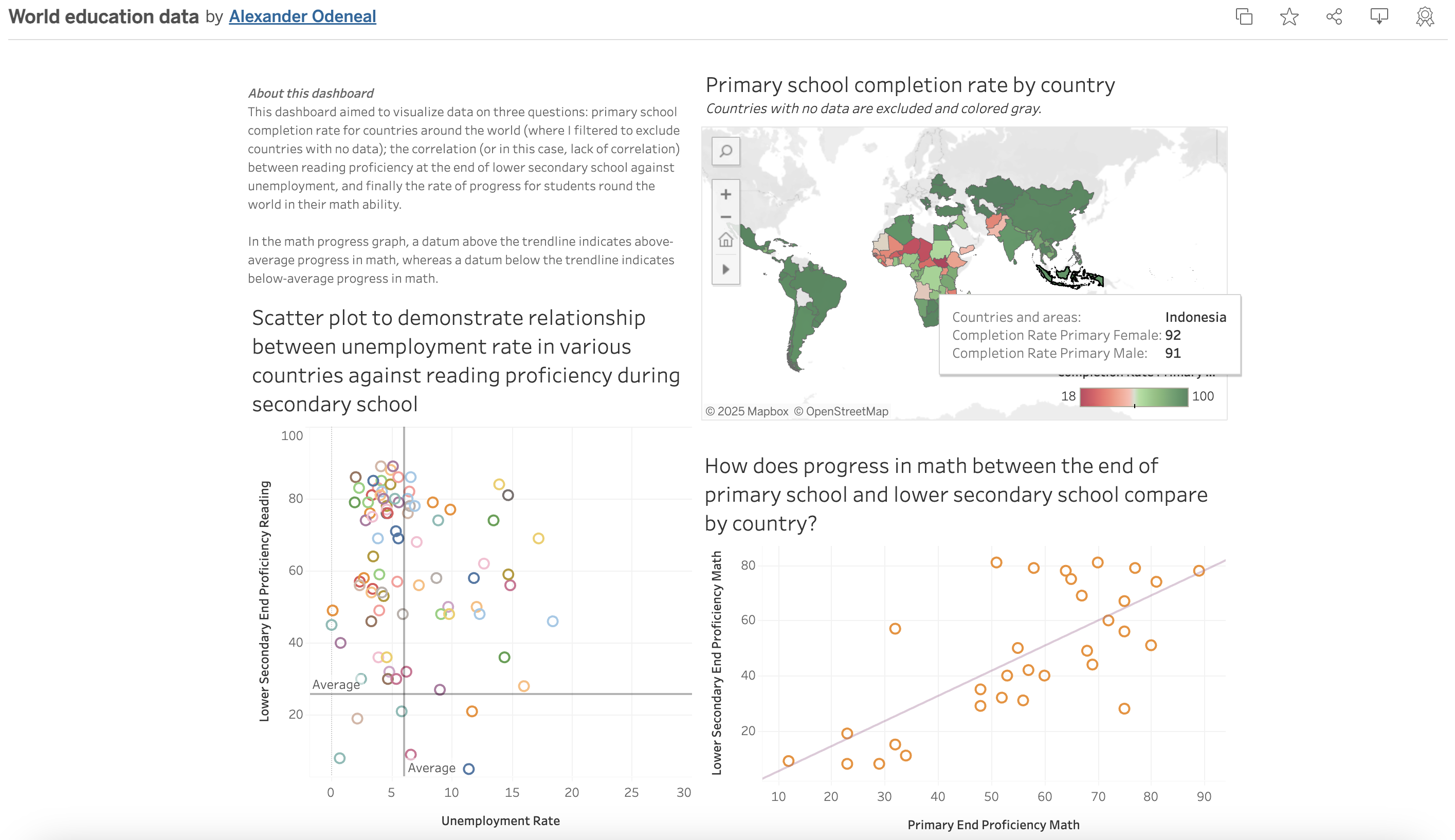 Data Portfolios – odeneal.blog
