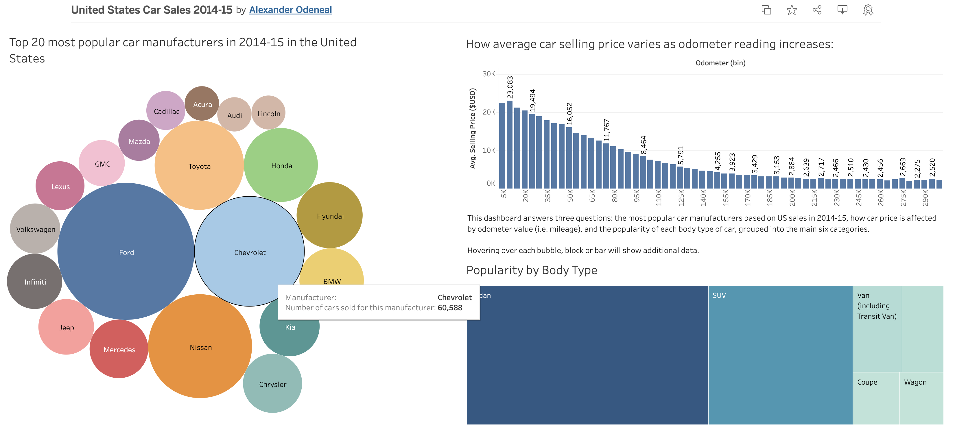 Tableau dashboard: car sales in the US – odeneal.blog